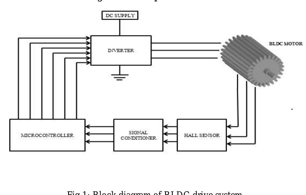 The commutation of a bldc motor is controlled