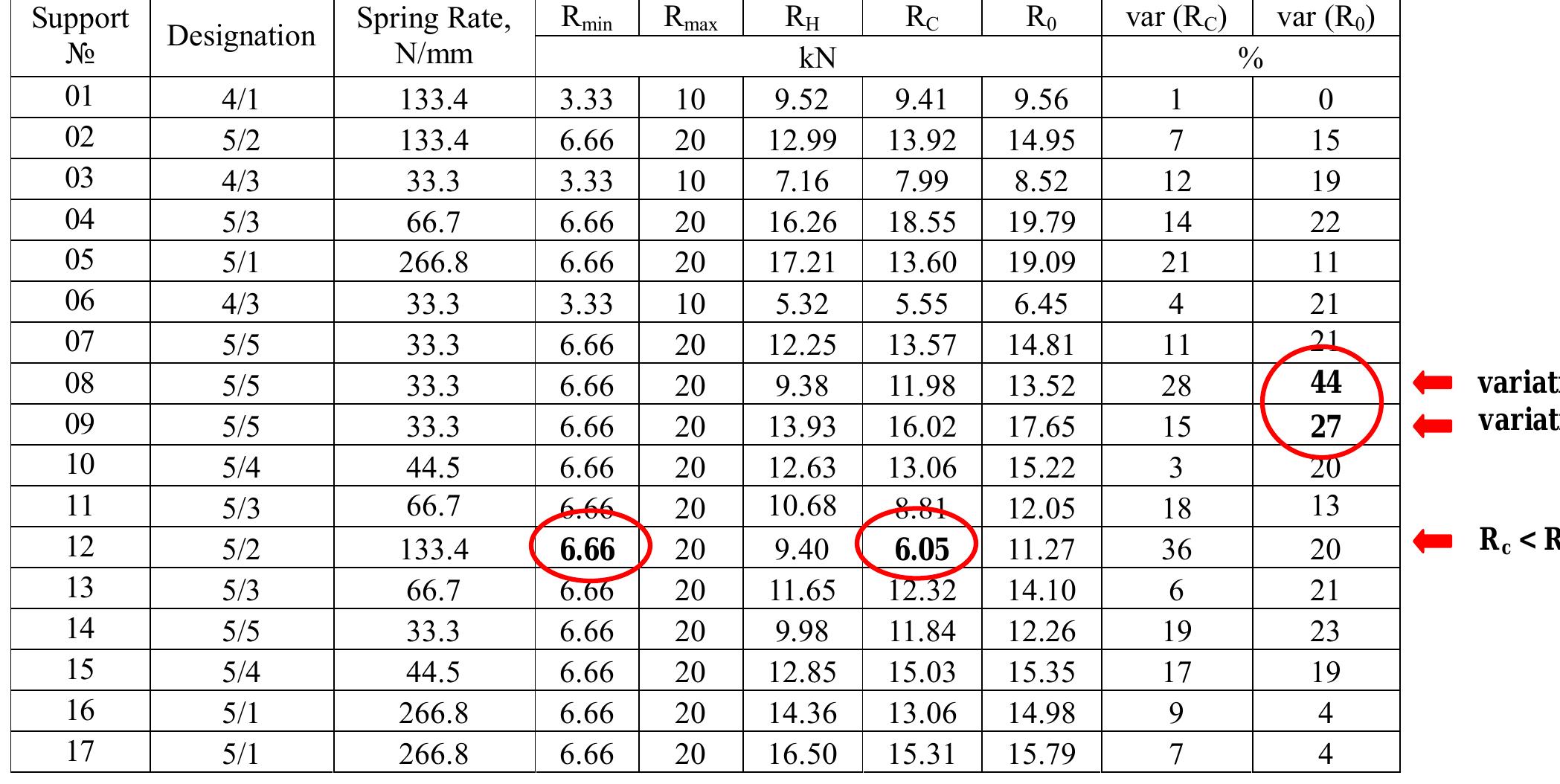Example 1. selection of springs according to one step