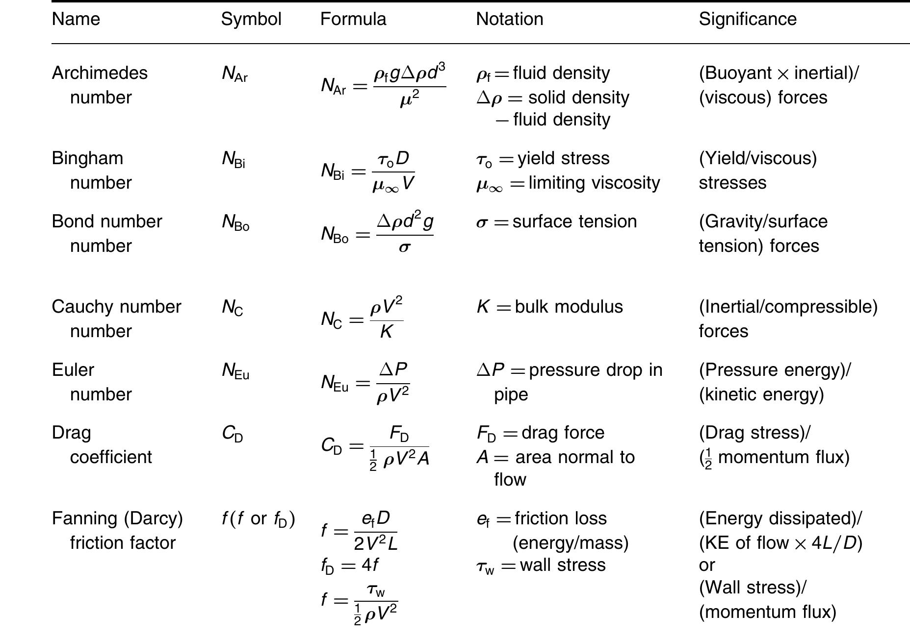 -2 dimensionless groups in fluid mechanics