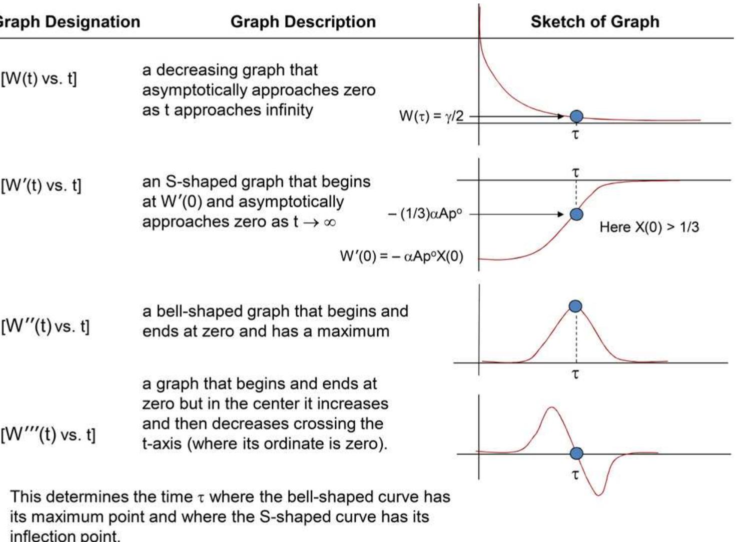 The behavior of w(t) and its first, second, and third