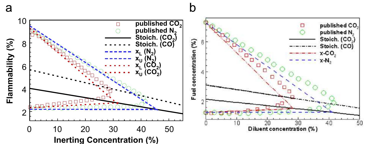Flammability diagrams for (a) propane and (b) hexane.