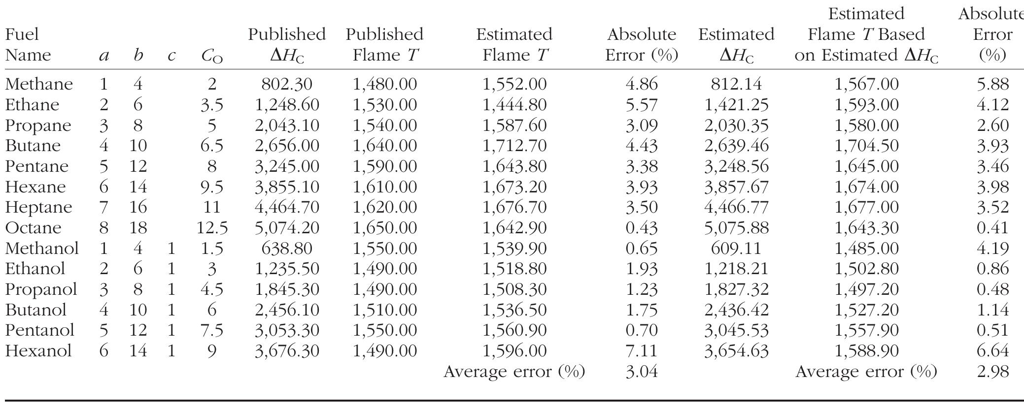 Estimations with and without ah¢ is made in table 2. for any