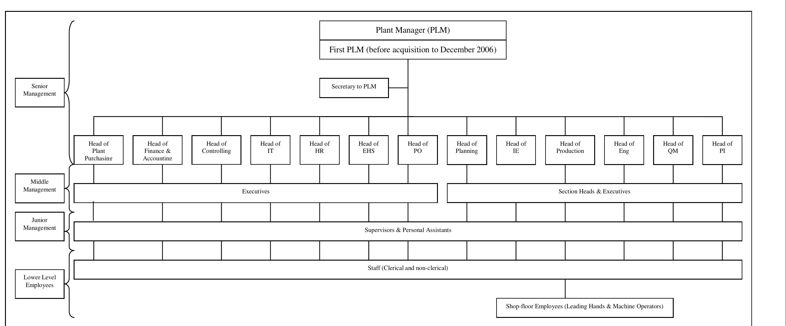 Pemancar — organizational structure before acquisition until