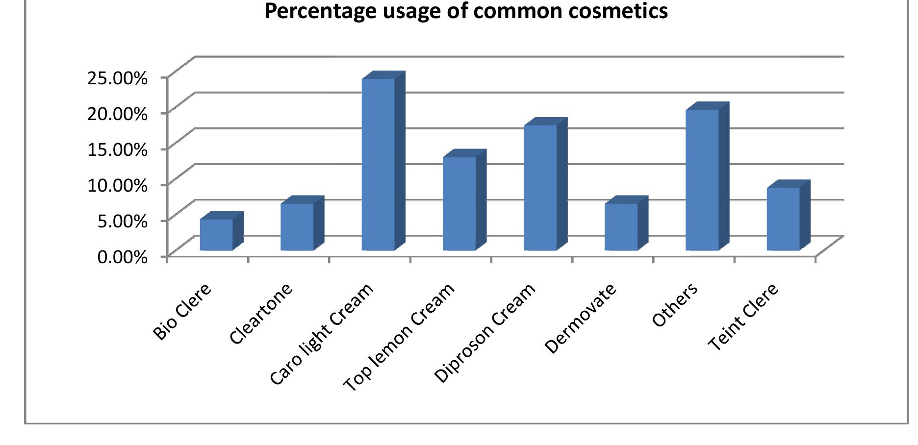 The trends of common cosmetics used by sex workers in