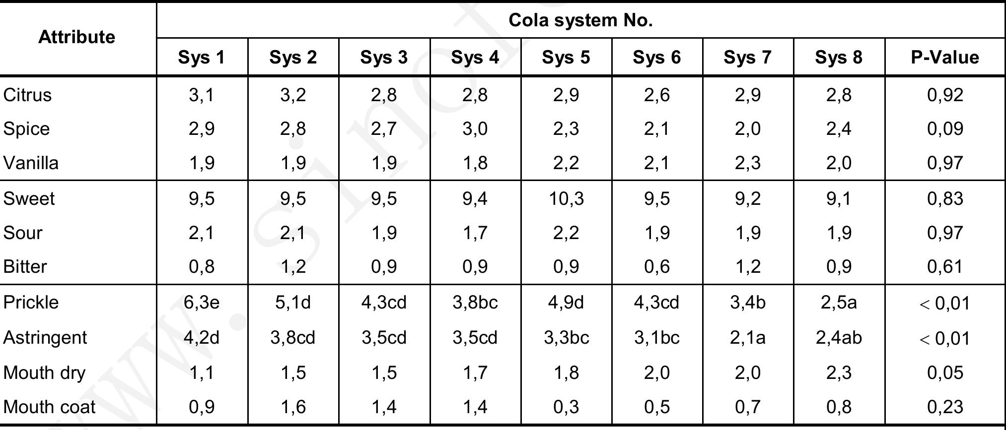 (PDF) Sensory analysis — Methodology — General guidance for ...