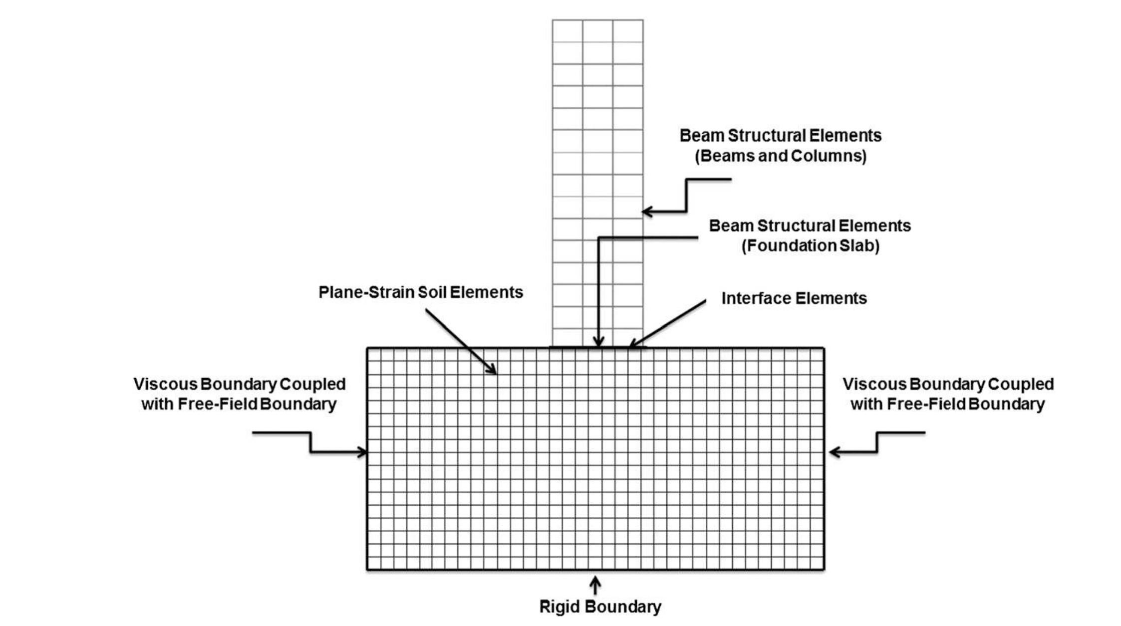 Components of the soil-structure model the soil-structure