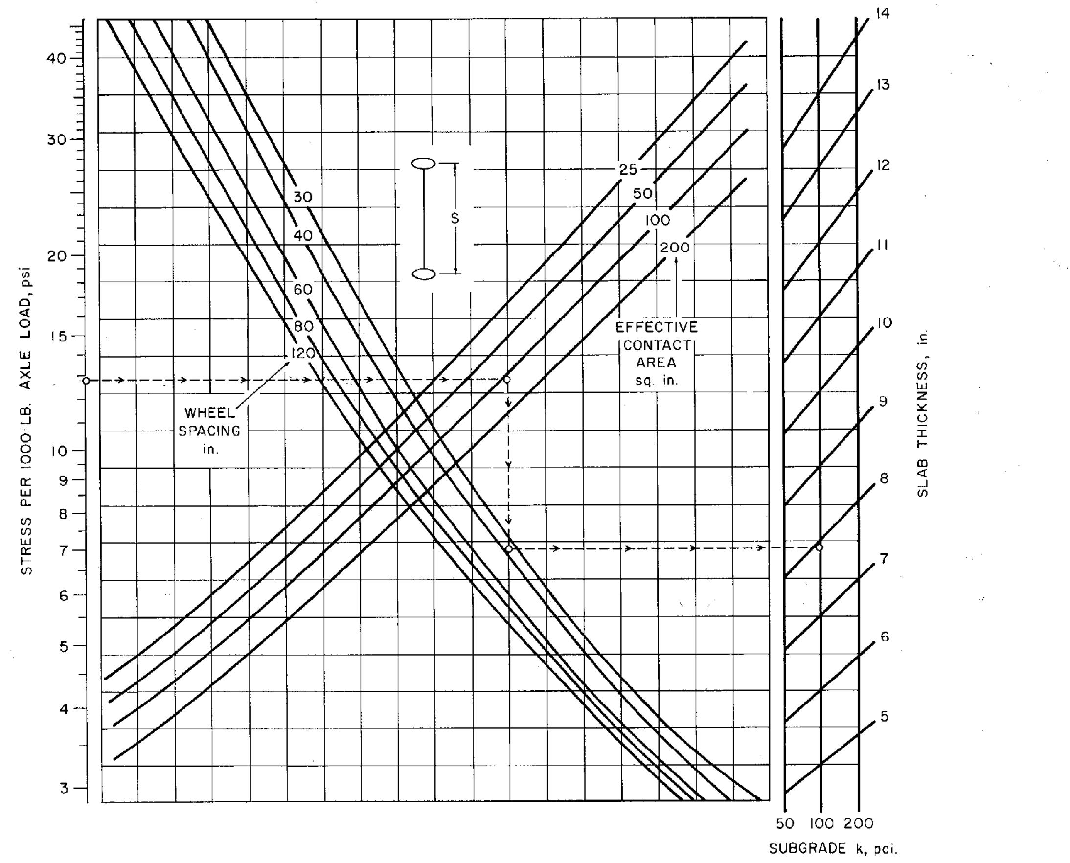 Design chart for axles with single wheels.