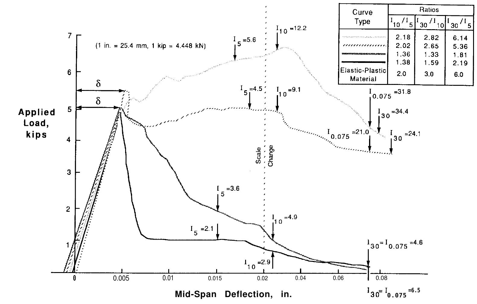 8-load-deflection curves illustrating the range of material