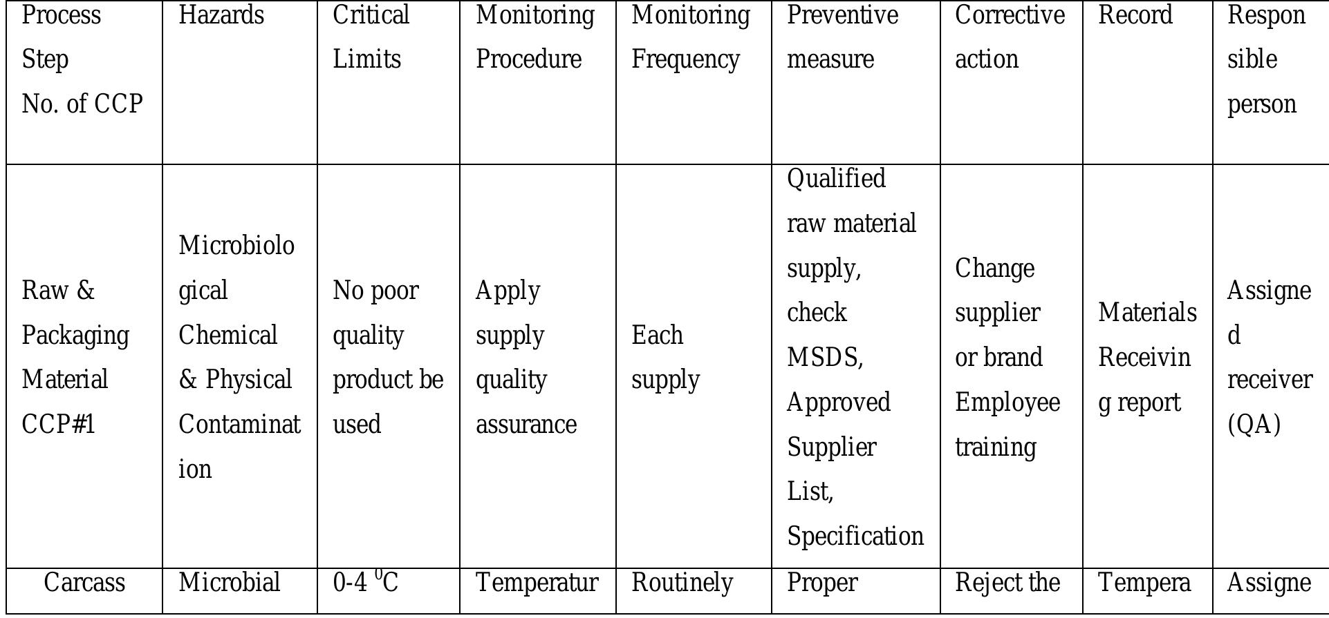 Haccp control chart for fried chicken production
