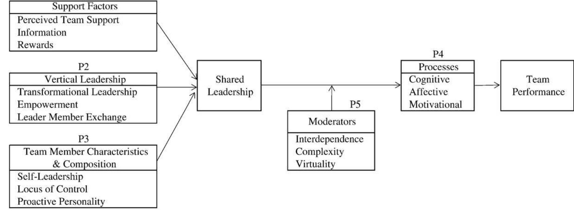 Framework model of shared leadership.