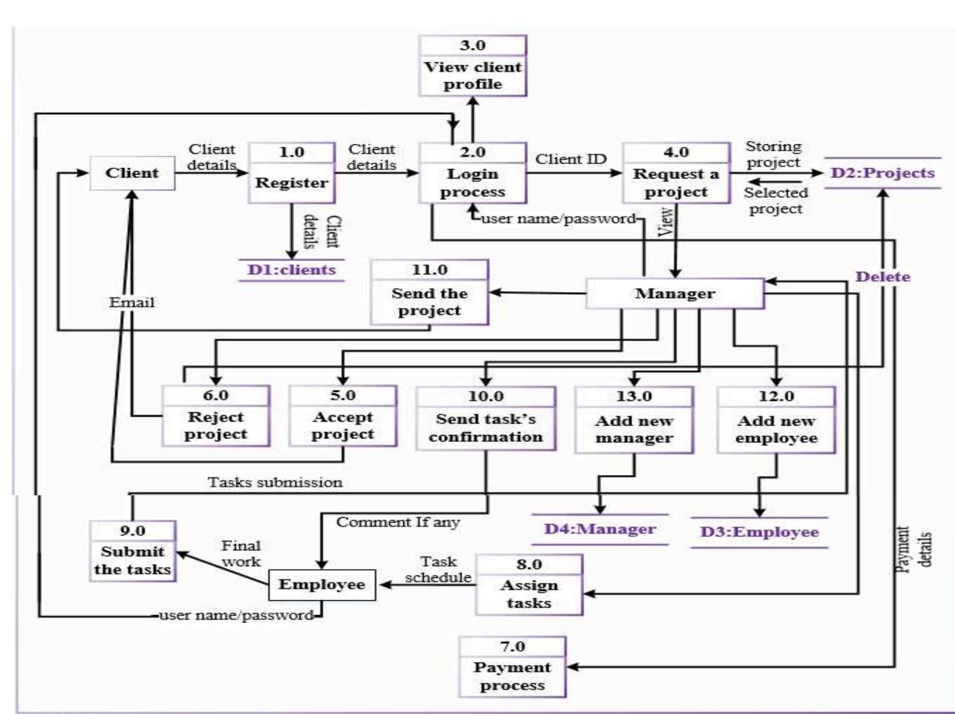 Level zero dfd 5.3 subsystem architecture now after we built