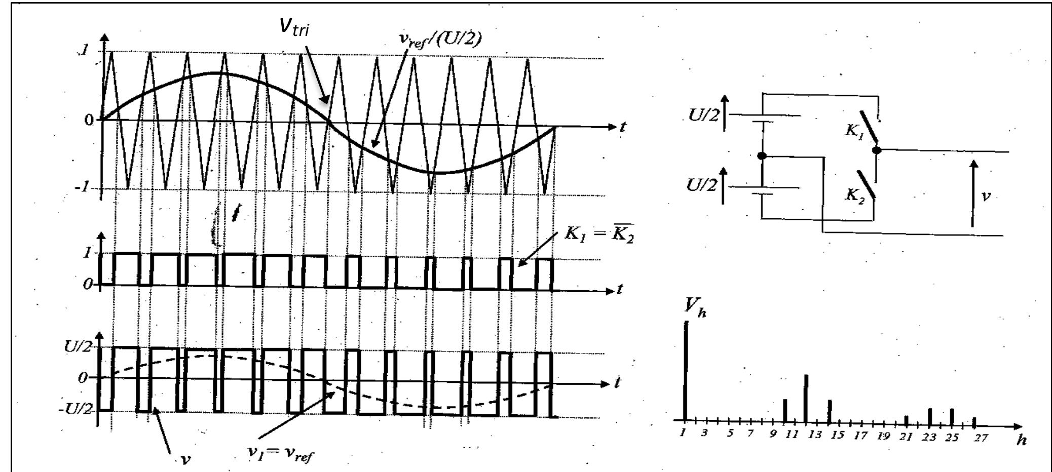 Principle Of Pulse Width Modulation The Principle Of Pwm Is