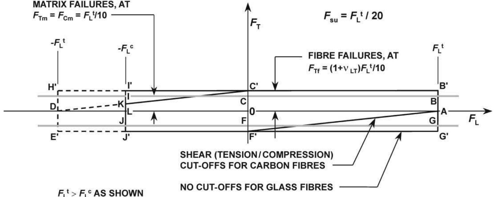 Modified stress-based failure envelope for unidirectional