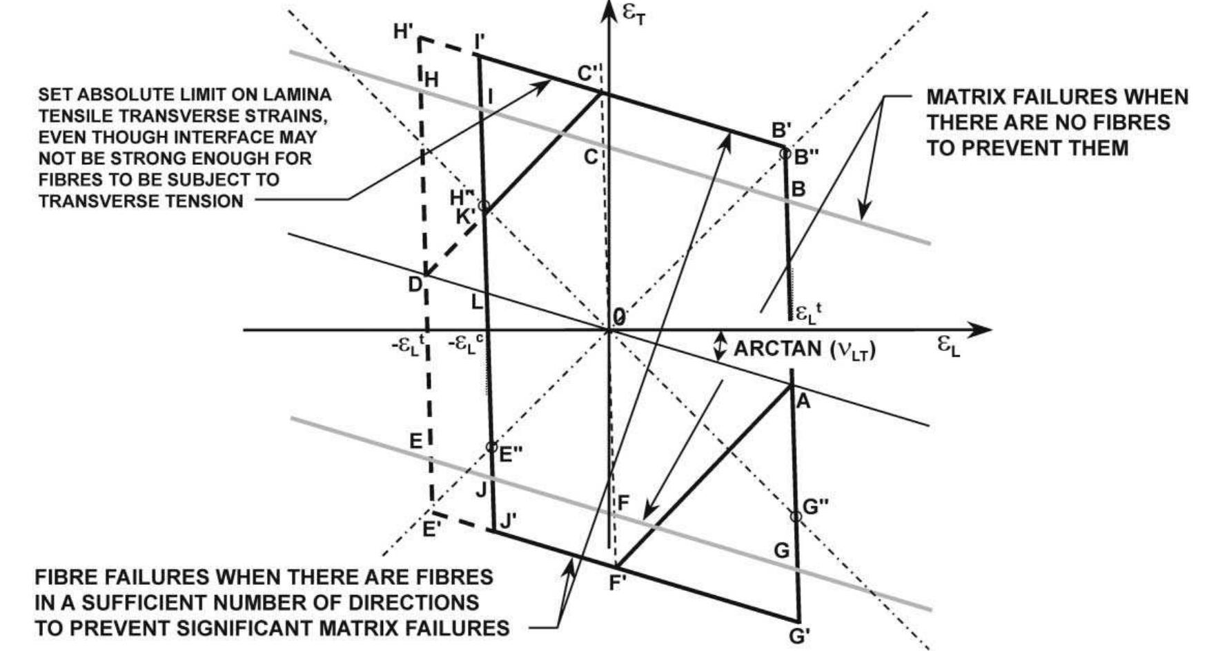 Modified strain-based failure envelope for unidirectional