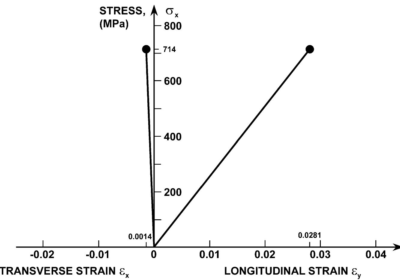Stress-strain relation for uniaxial load applied to 0°/90°