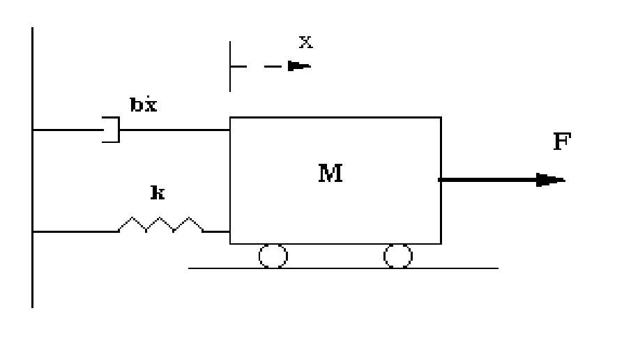 (2) mass-spring- damper system 3. compensator design steps