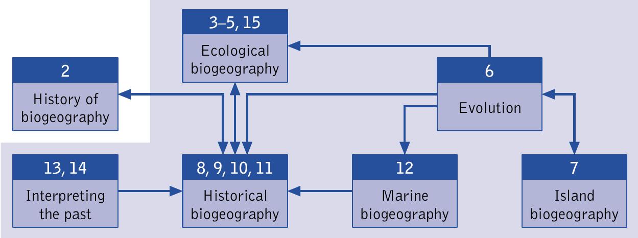 Figure 7 - from Introduction to biogeography 1 Introduction