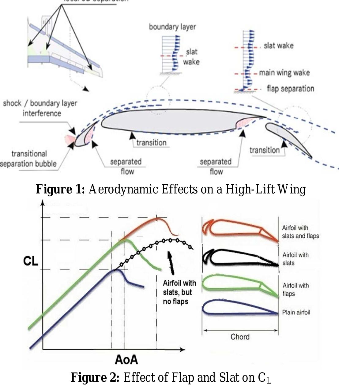 Shows aerodynamic effects occurring on a high-lift wing. fig