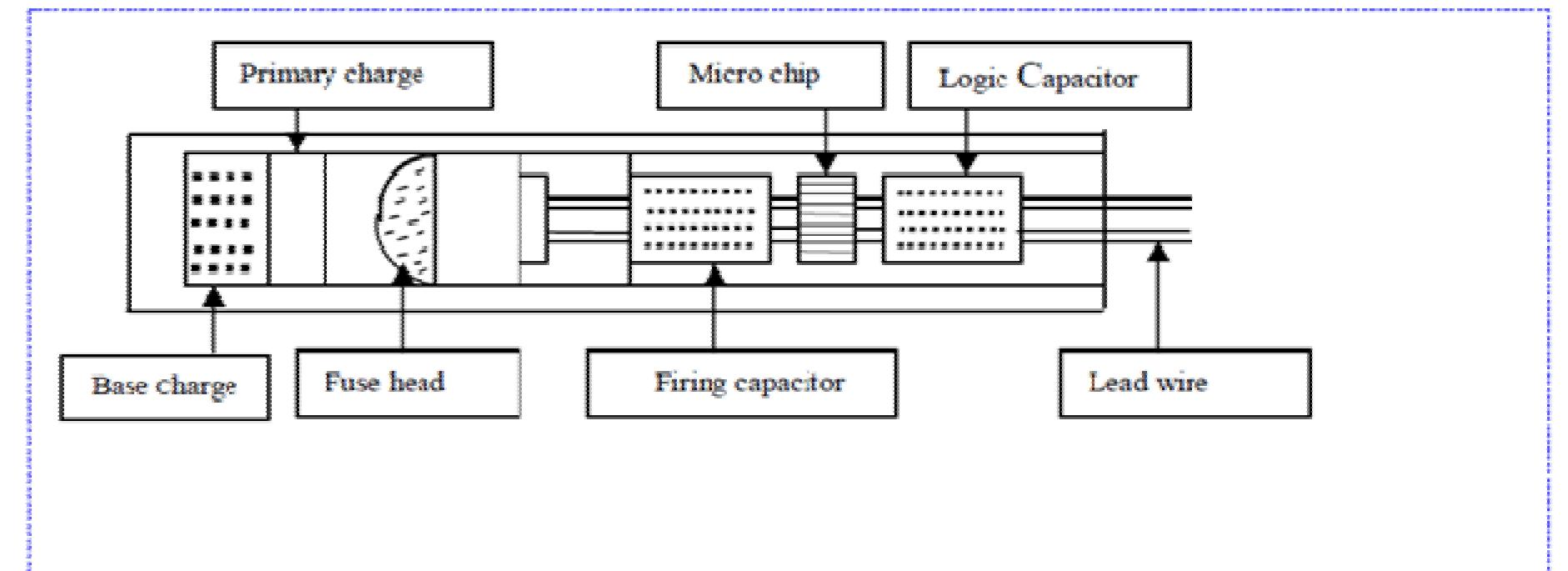 (PDF) DETONATOR: EVOLUTION, CLASSIFICATION AND COMPARISON