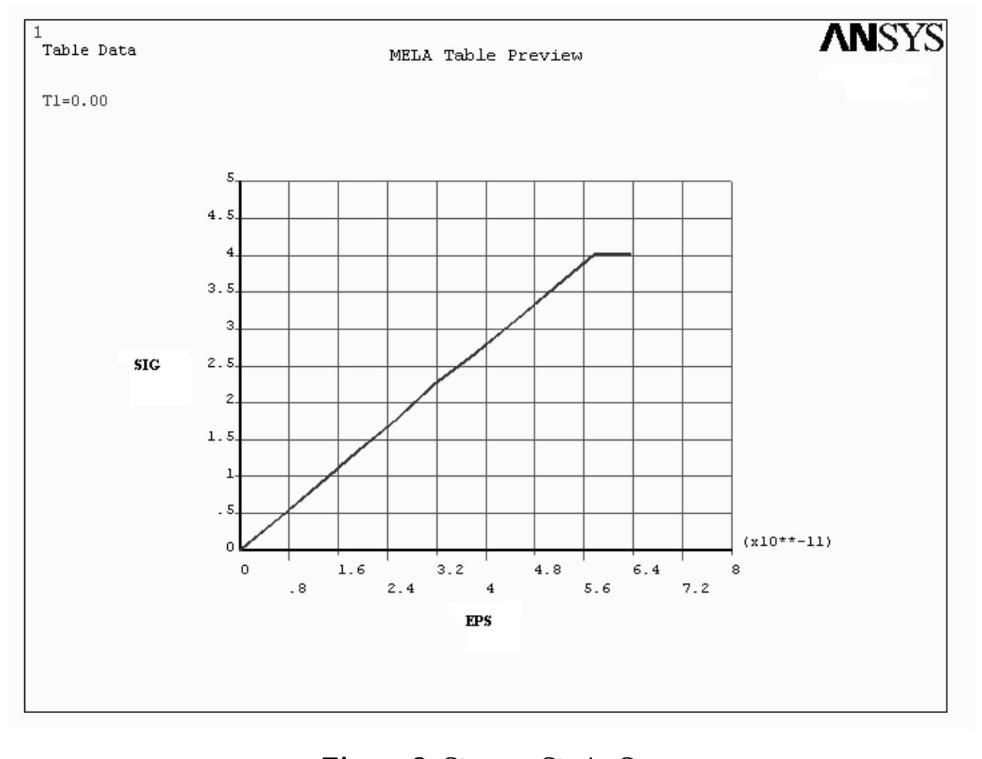 The stress - strain curve is depicted below, from the above