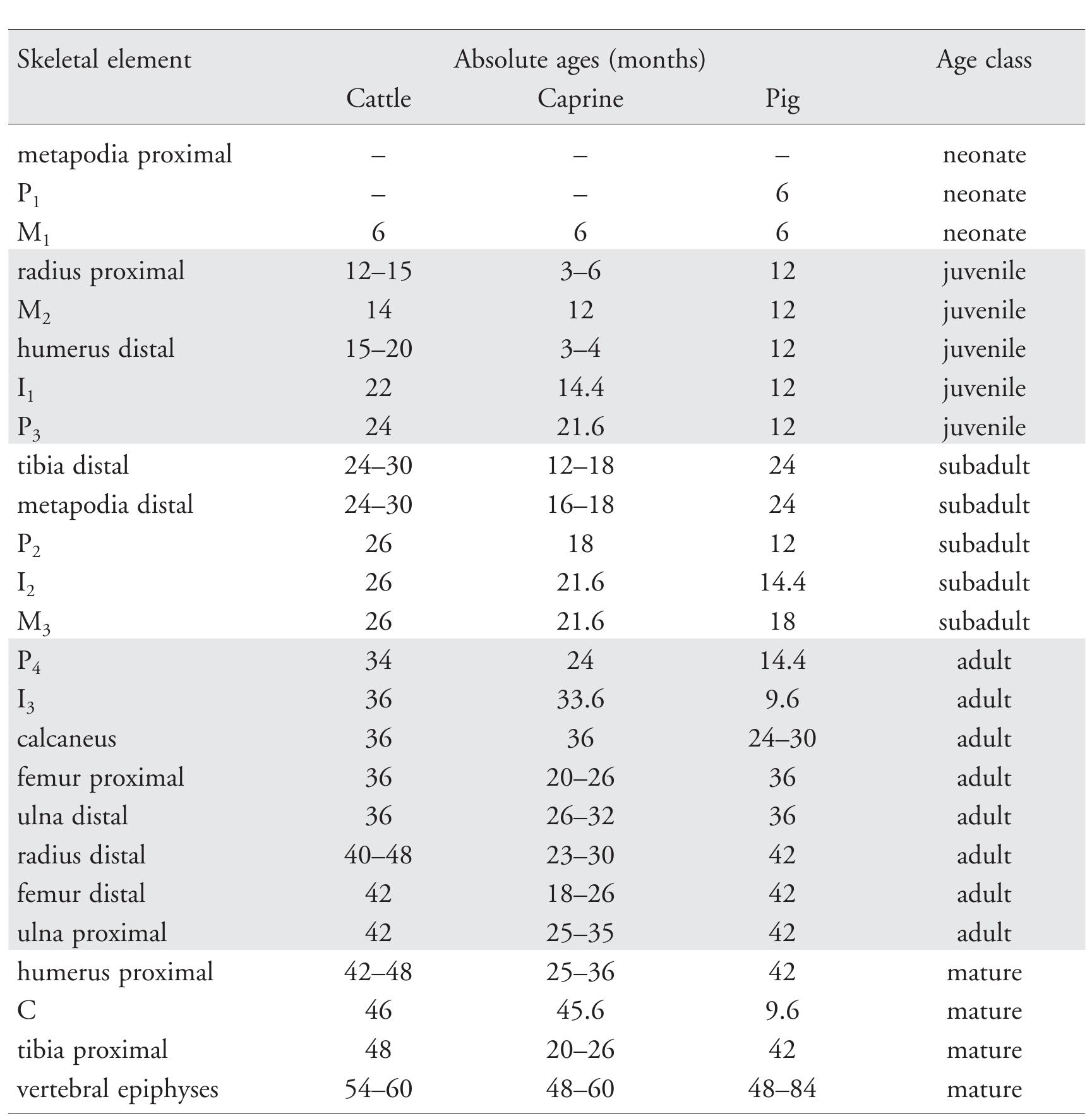 Absolute ages (months) of tooth eruption (permanent) and