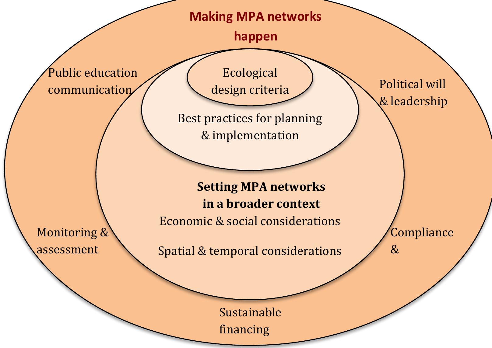 Illustration of overlapping factors and processes needed for