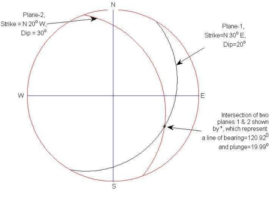 Stereographic projection of intersection of two planes