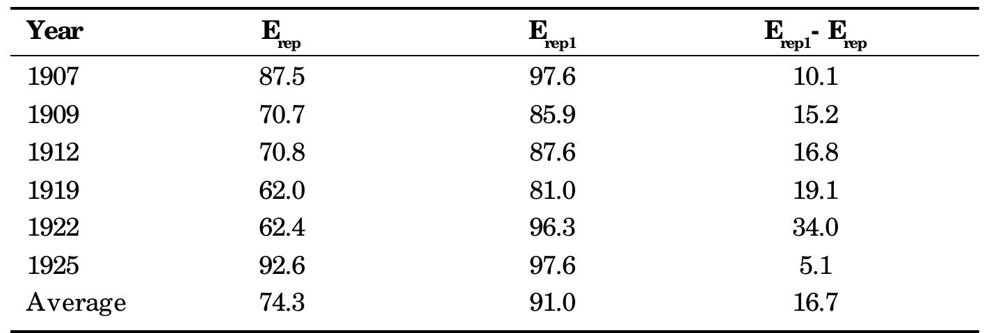 Average representativeness and majoritarian effects of the