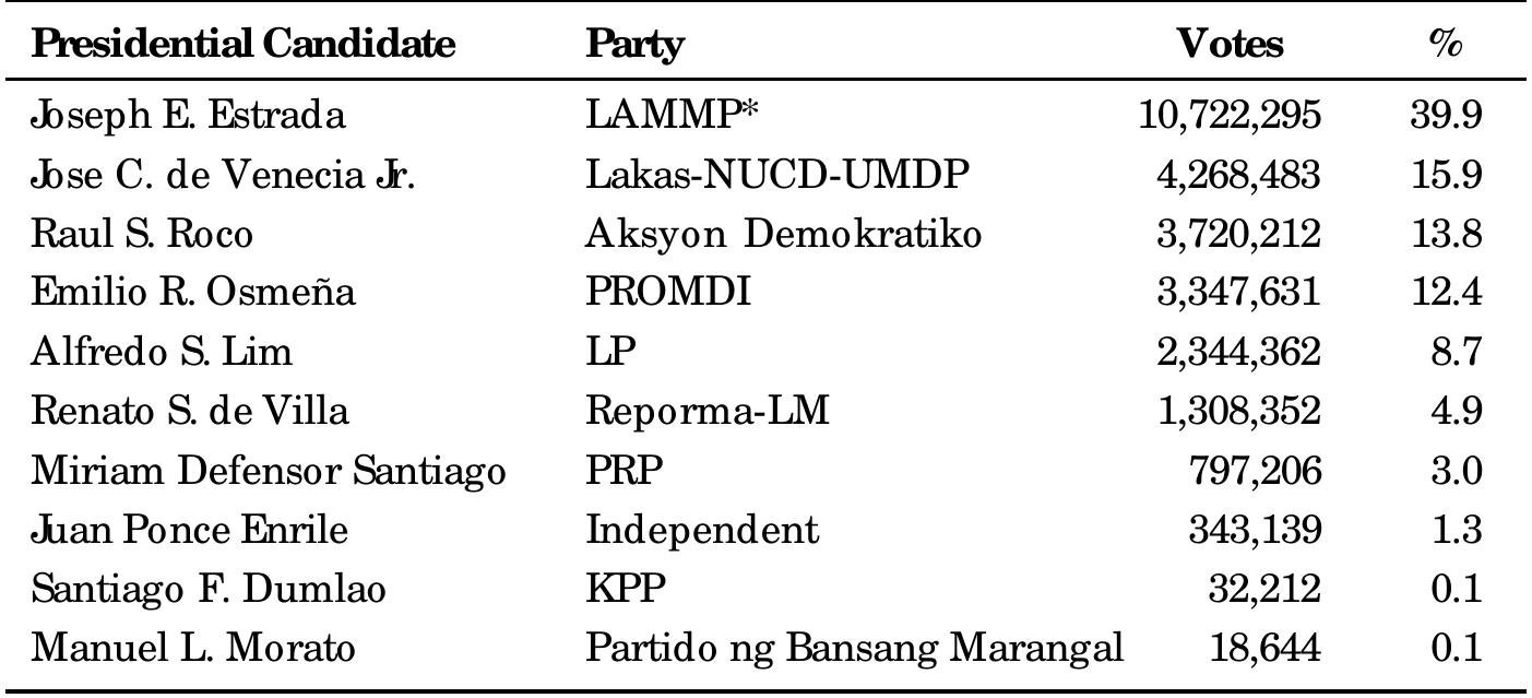 (PDF) "Electoral Politics in the Philippines"