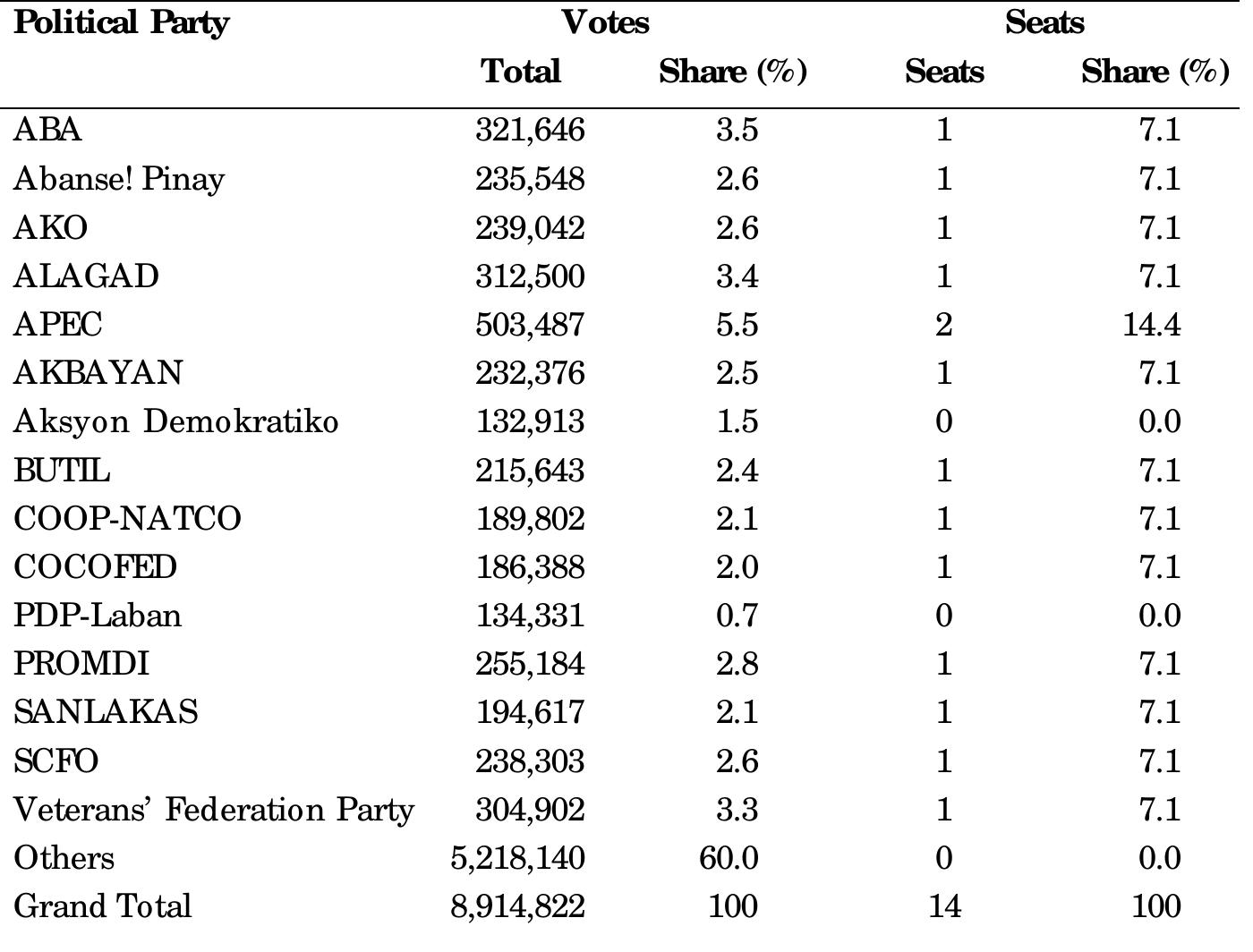 (PDF) "Electoral Politics in the Philippines"