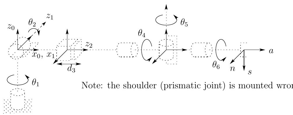 Consider now the stanford manipulator shown in figure 3.10.