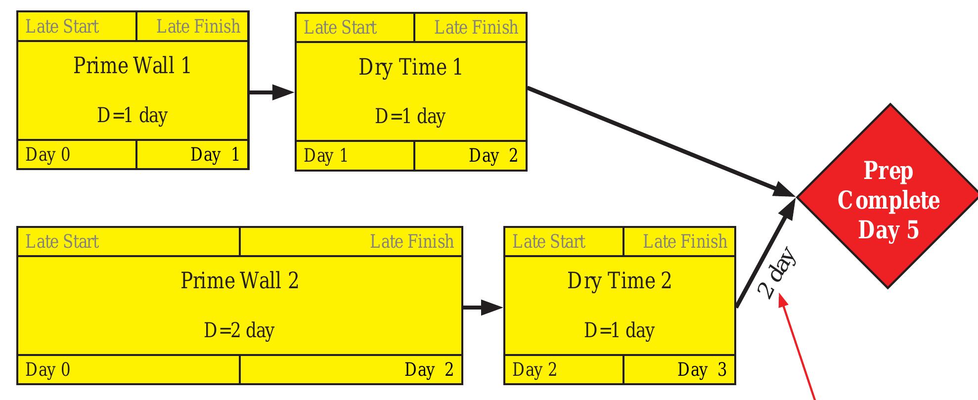 The project example, paint a wall, (figure 2-6), had one