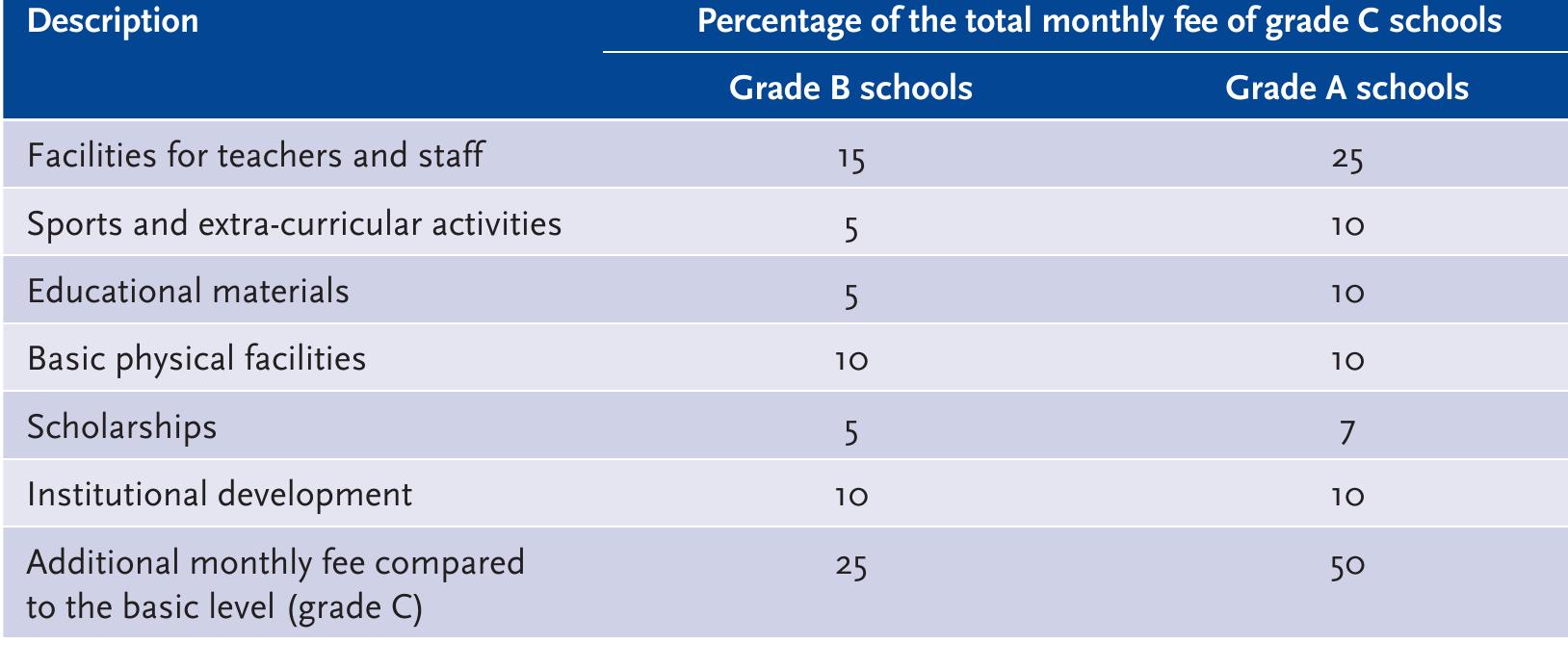 additional costs at grade a and b schools