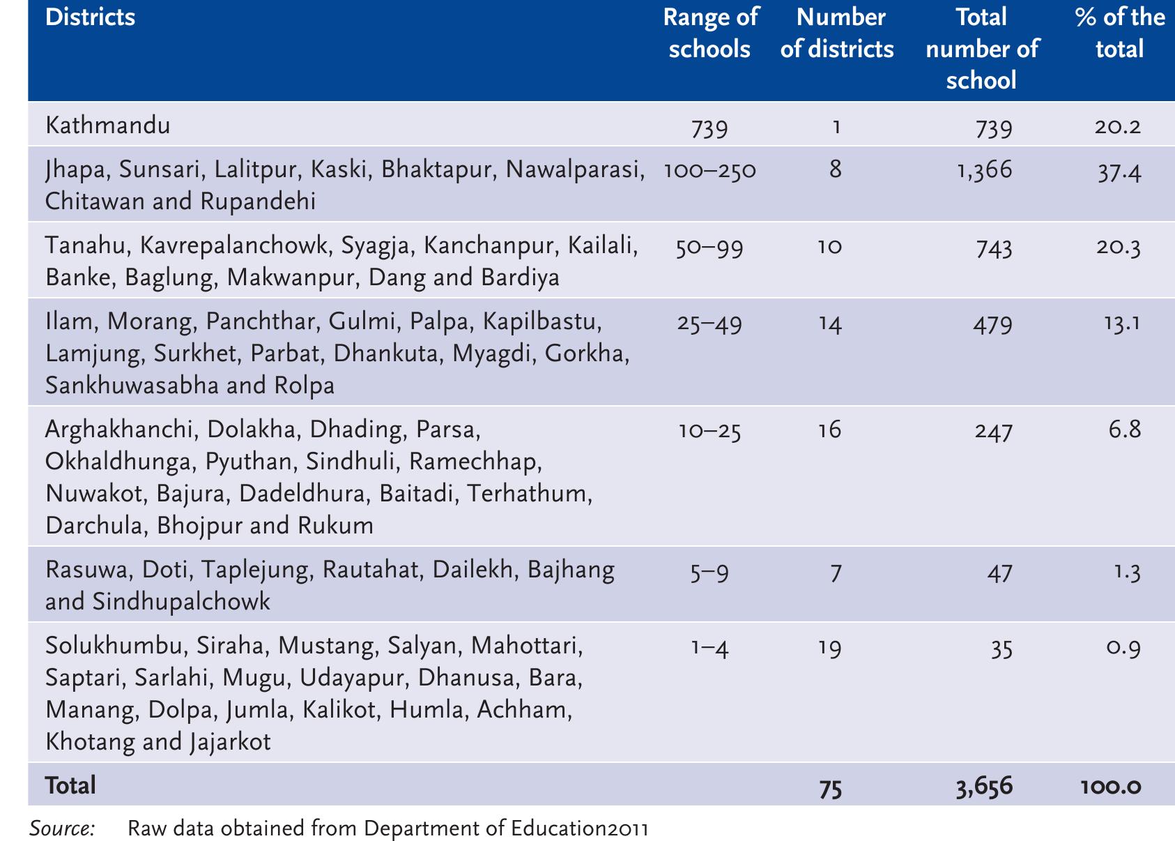 distribution of private schools as of april 2011, nepal