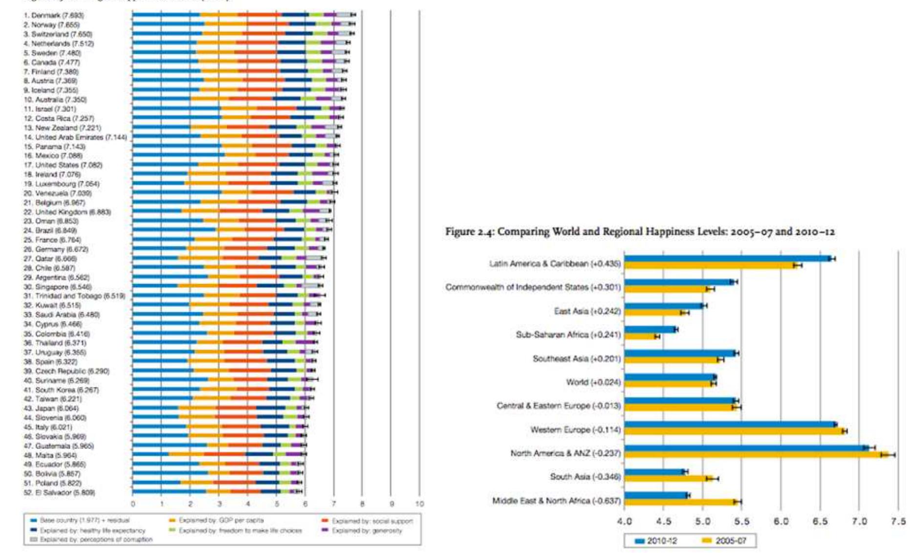 Picture 8: tables showing “ranking of happiness between