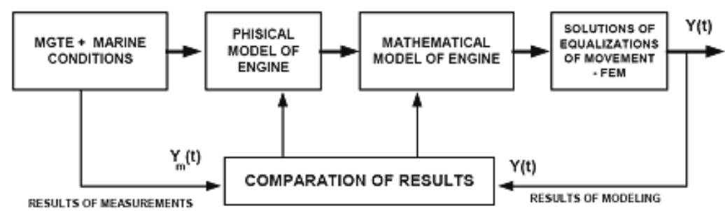 Schematic model of diagnostic of the gas turbine engine