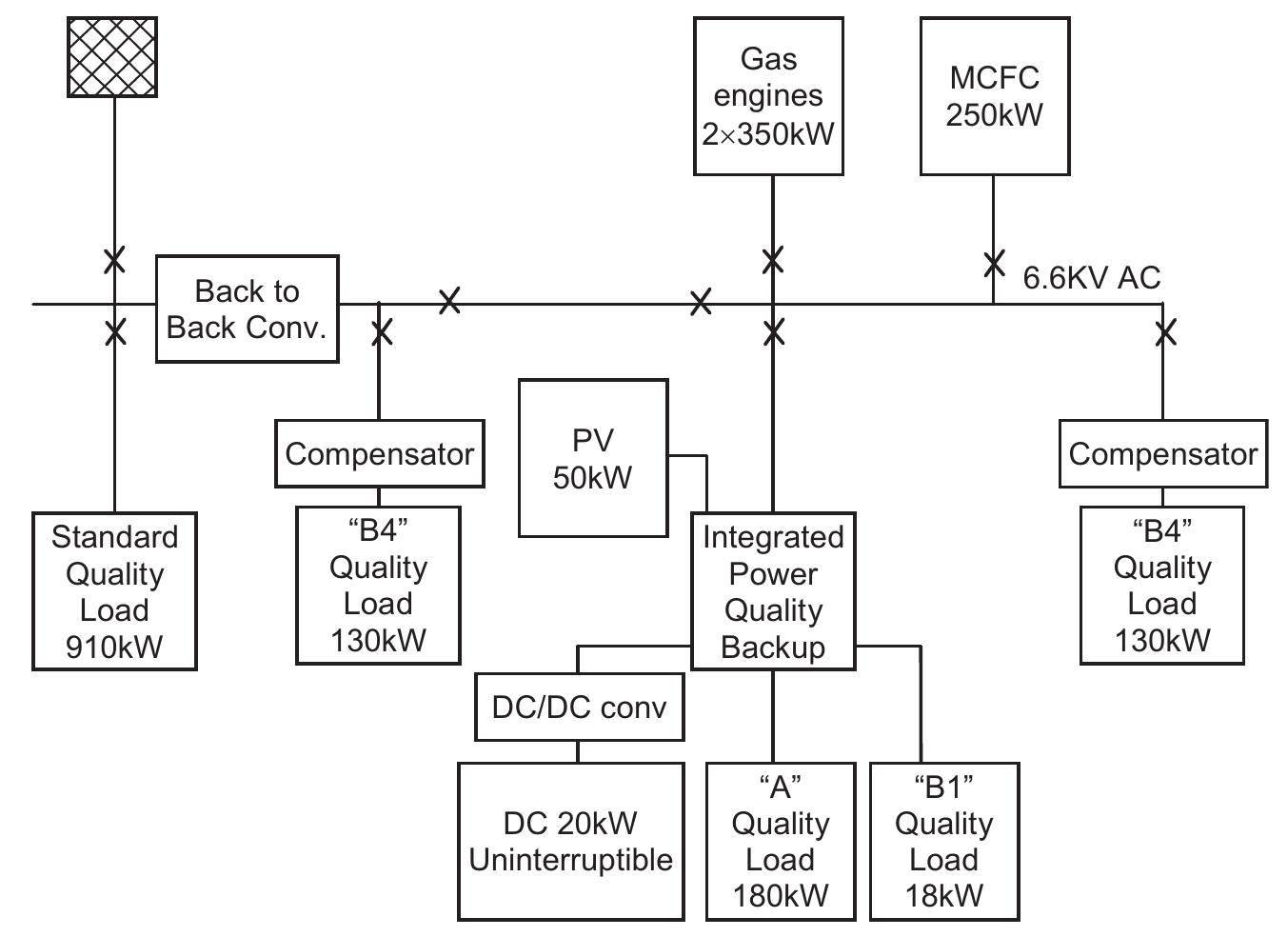 The schematic diagram of the sendai microgrid. the microgrid
