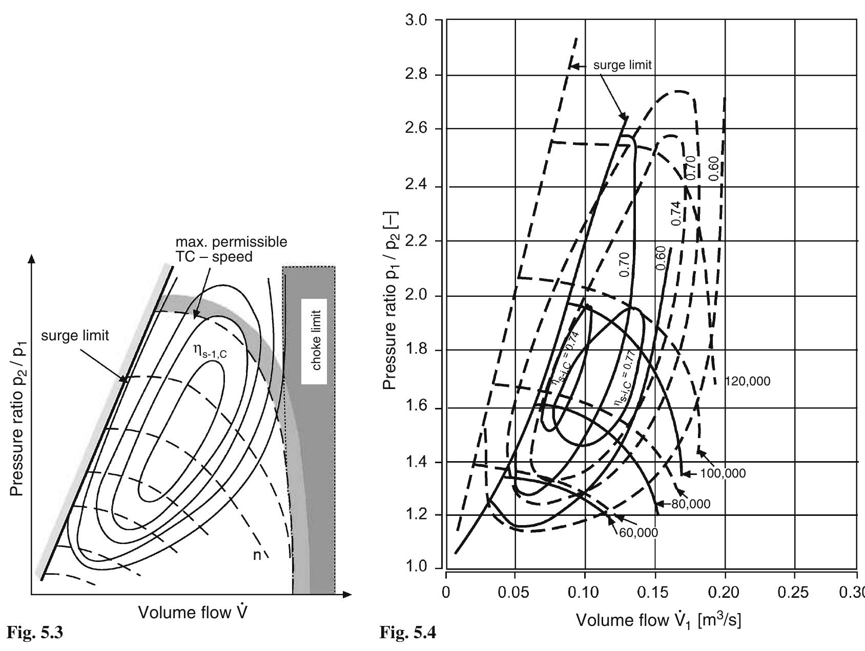 3. principle map limitations of radial compressors: surge,