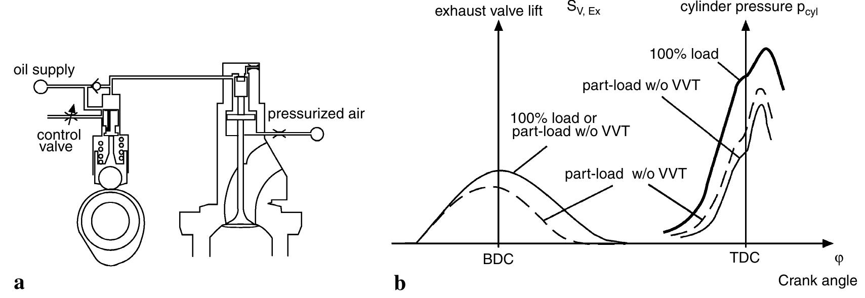 72. part-load valve timing and lift adjustment system (a)