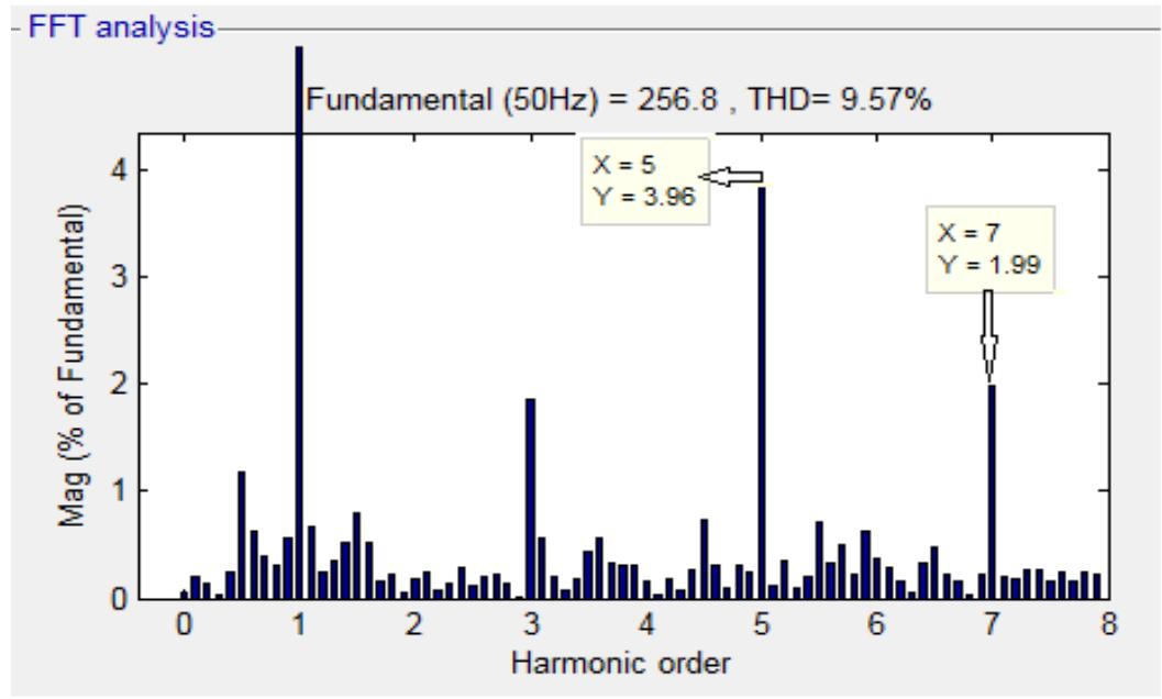 Fft Analysis For Rl Load Using Bee Algorithm For A1 5 A2 4641