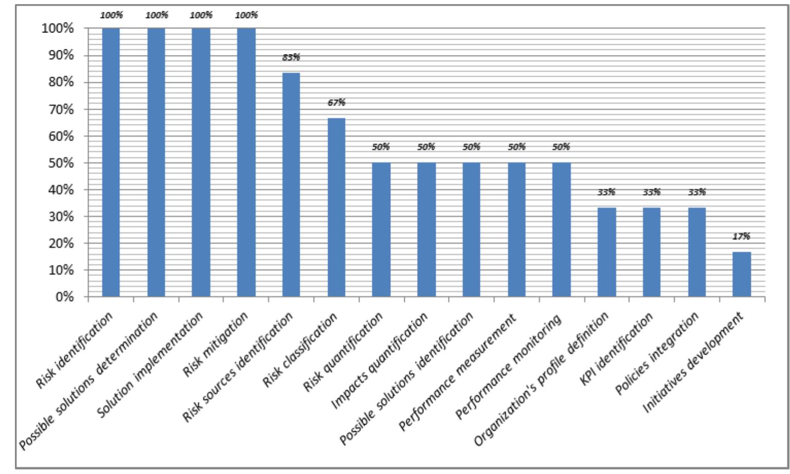 Normative elements (listed in decreasing frequency of
