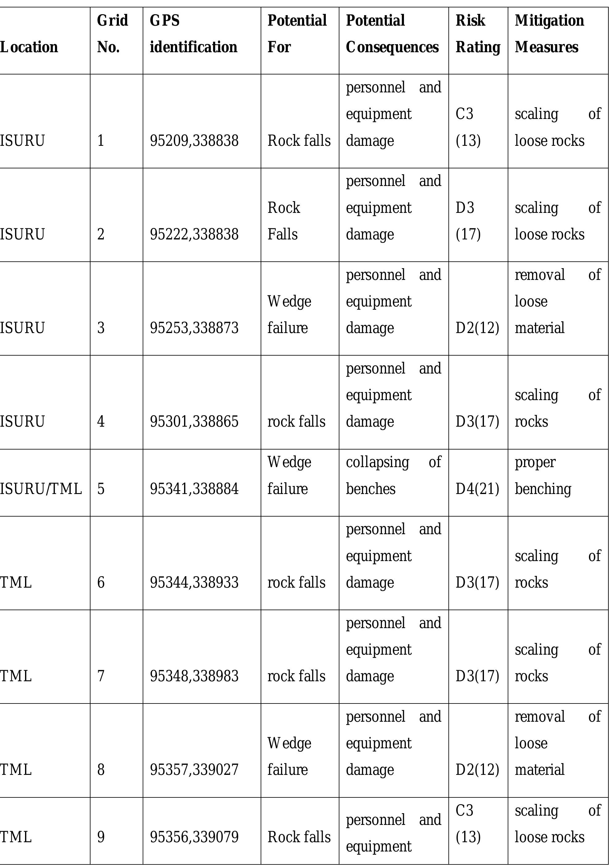 17: summary of bench face risk assessment