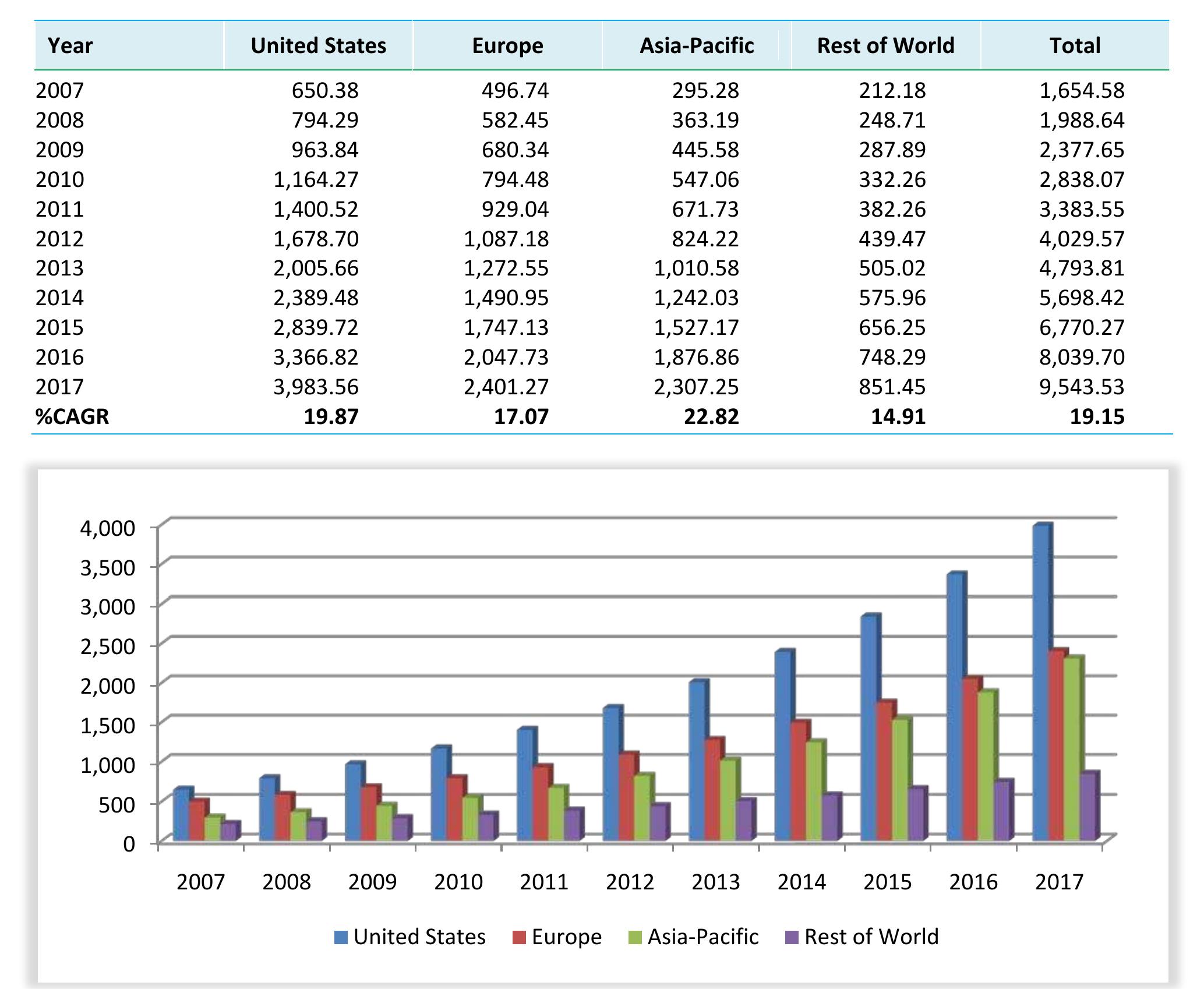Chart 18: global biomaterials wound care products market