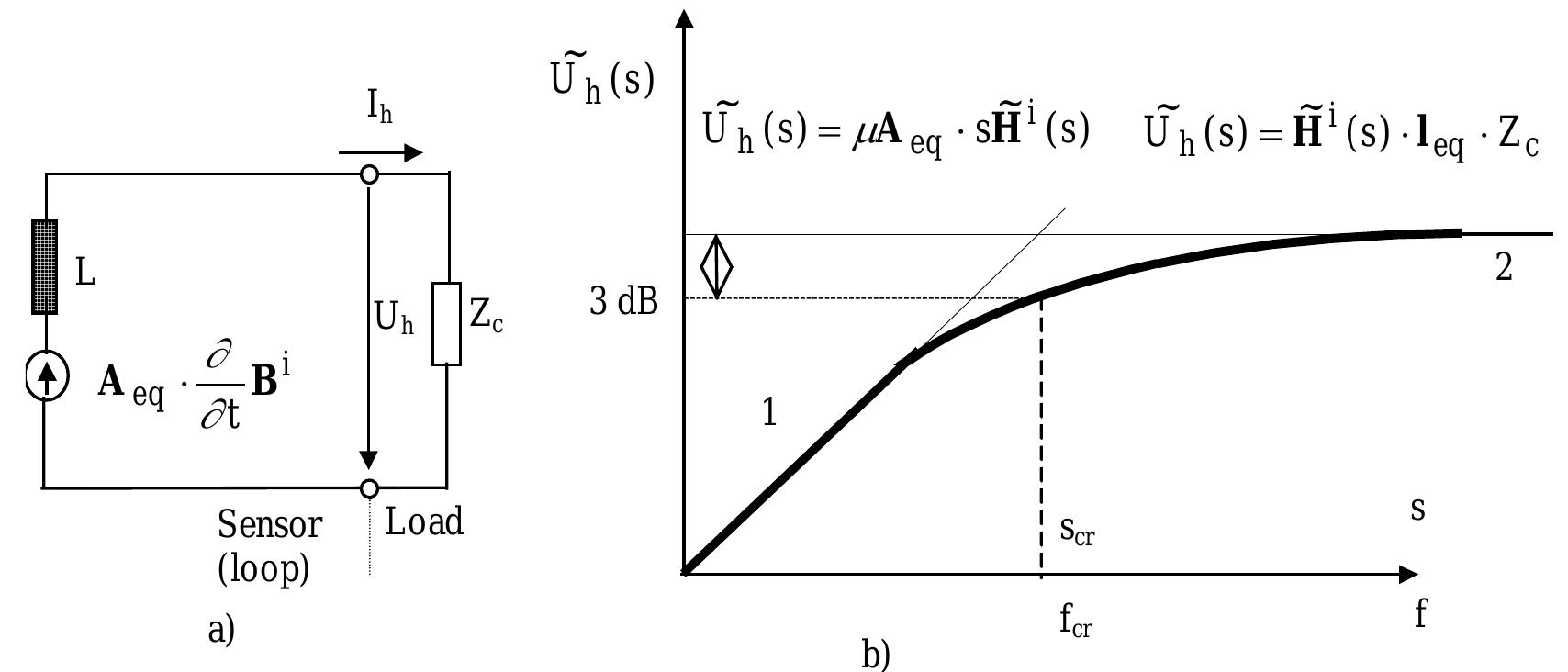 A) the equivalent circuit of the loop sensor; b) the