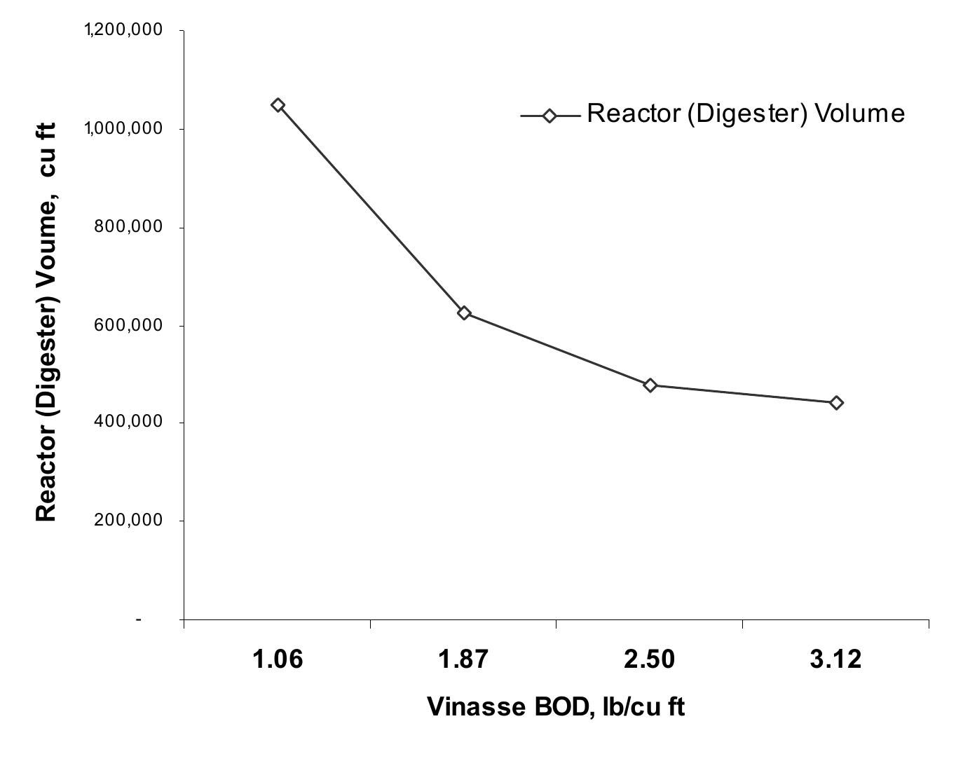 Reactor (digester) volume for anaerobic digestion