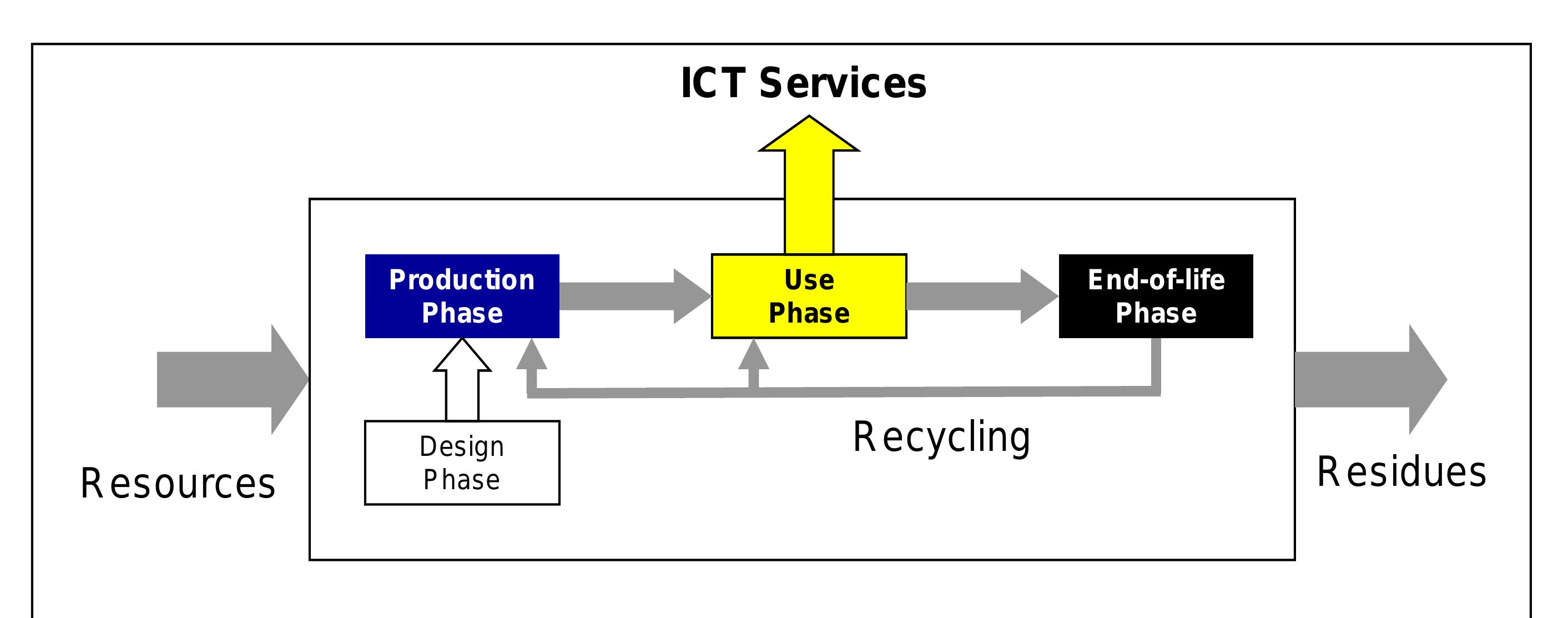 Figure 7 - Environmental Impact of ICT - A Conceptual