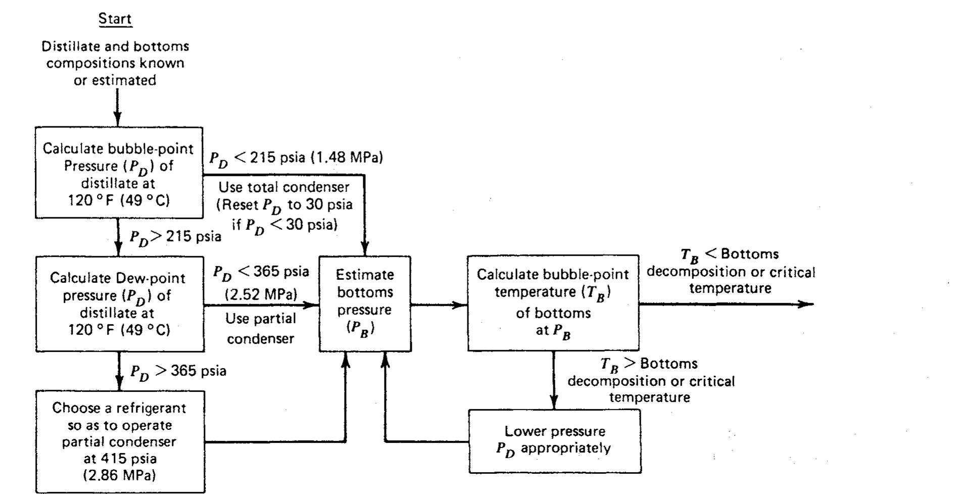 -12. algorithm for establishing distillation column pressure