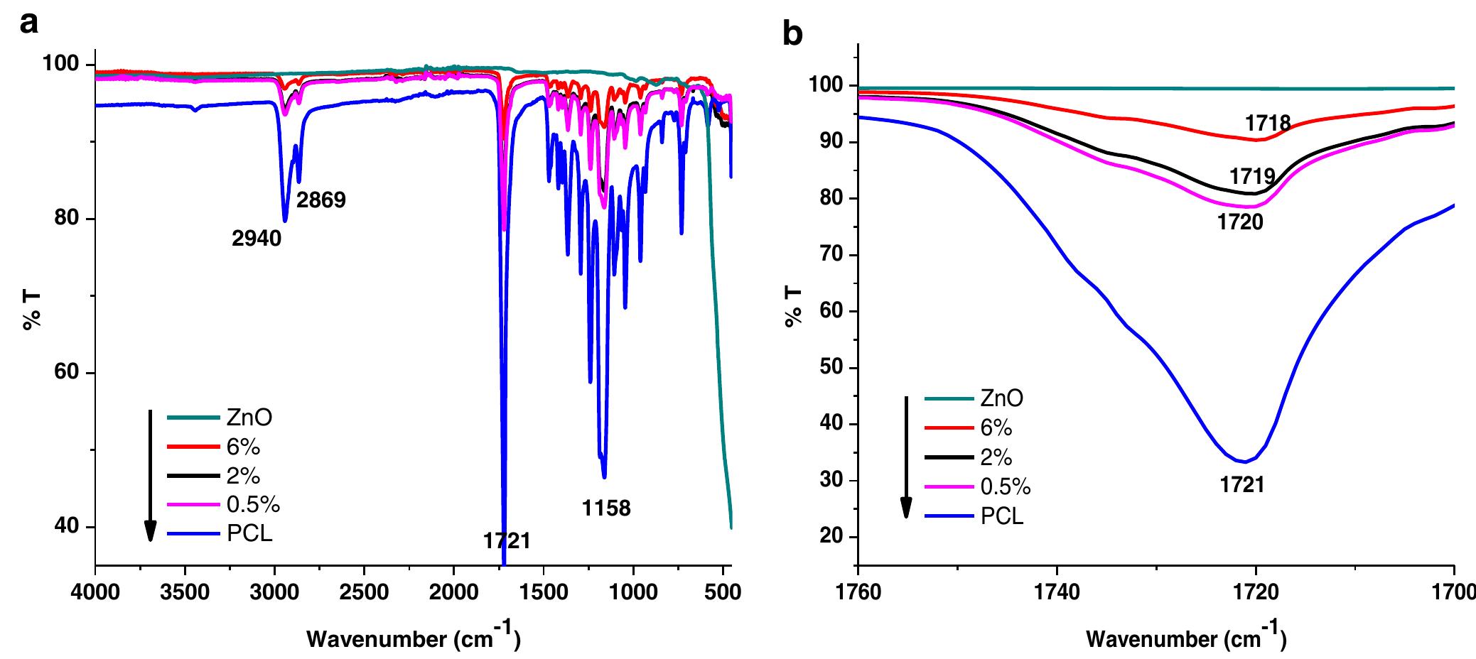 Ft-ir spectra of neat pcl, zno nanoparticles and the