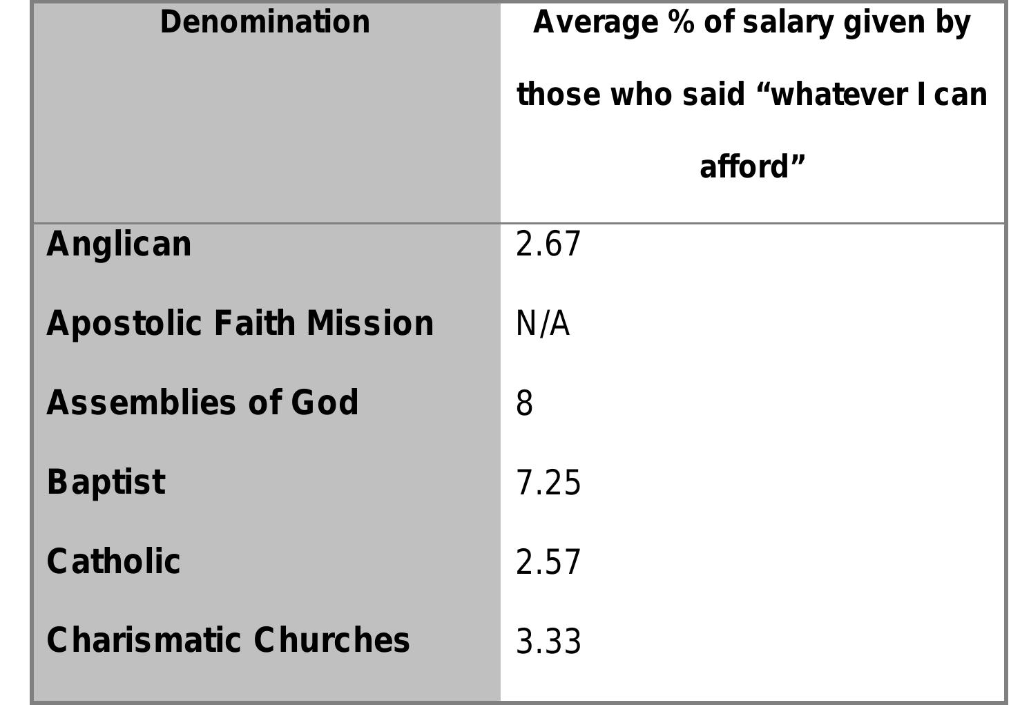 Figure 15 - TITHES AND OFFERINGS IN THE SOUTH AFRICAN