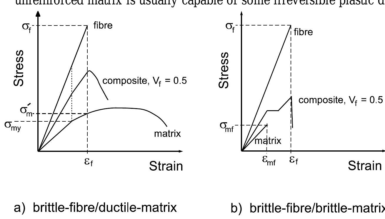 2. schematic illustrations of the stress/strain curves of